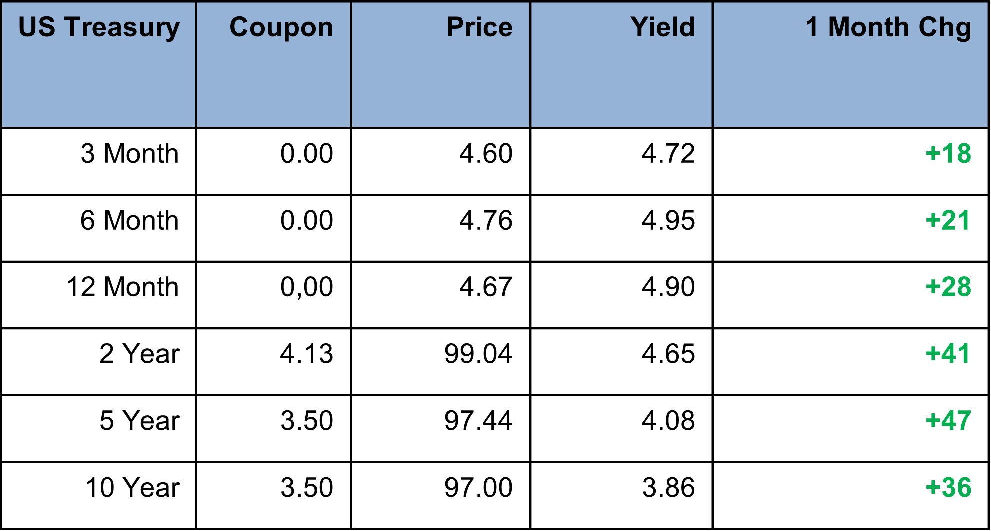 February Market Update - Waterstone Defeasance
